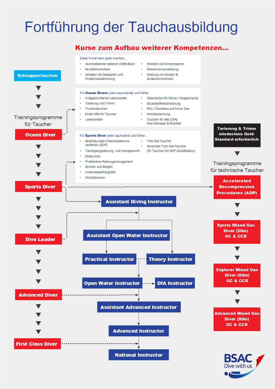 Kursübersicht – Heidetaucher e.V.